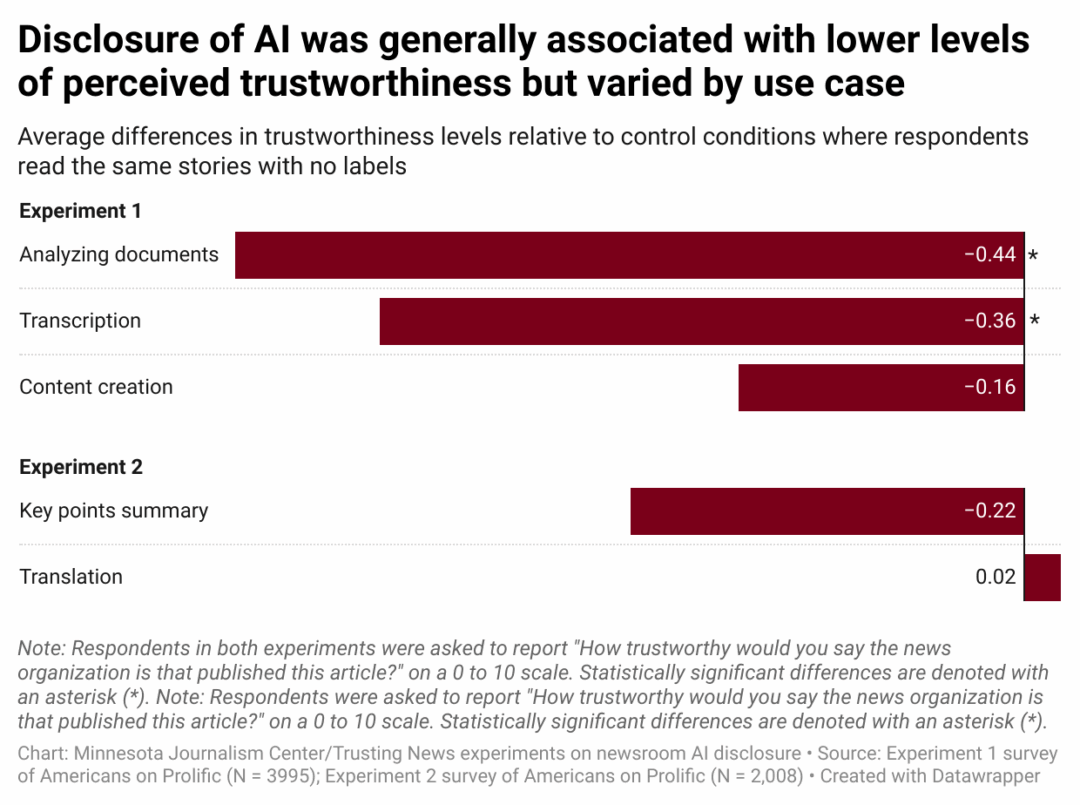 How AI disclosures in news help — and hurt — trust with audiences