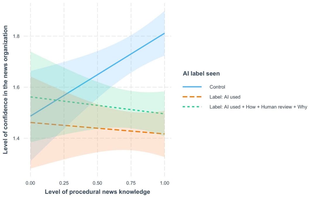 How AI disclosures in news help — and hurt — trust with audiences