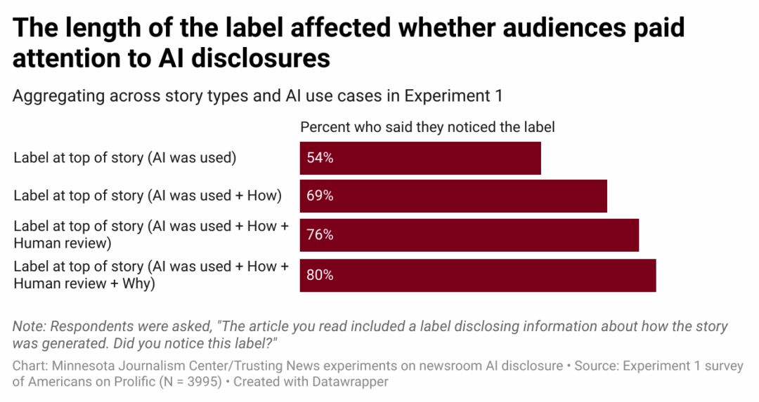 How AI disclosures in news help — and hurt — trust with audiences