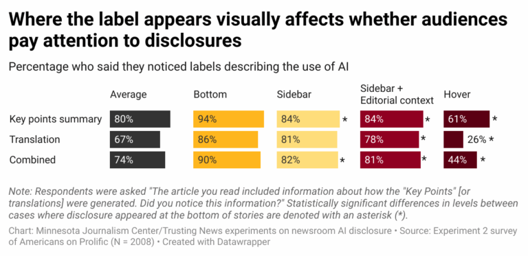 How AI disclosures in news help — and hurt — trust with audiences