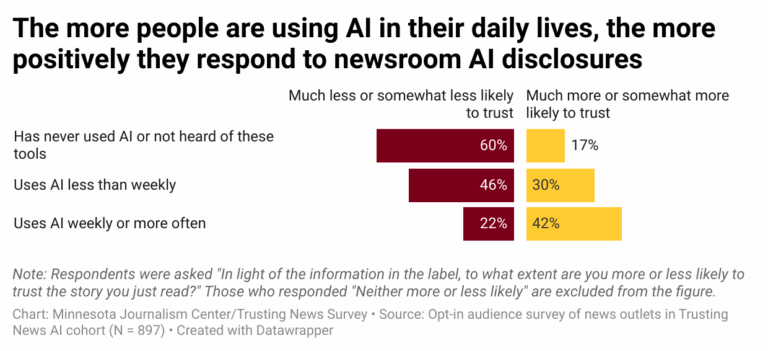 How AI disclosures in news help — and hurt — trust with audiences