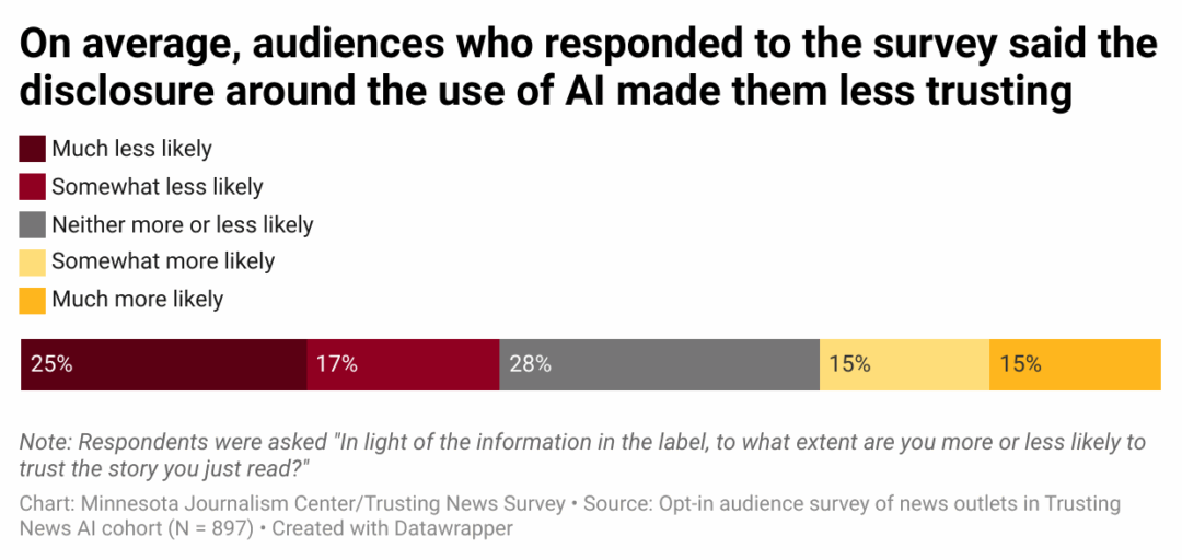 How AI disclosures in news help — and hurt — trust with audiences