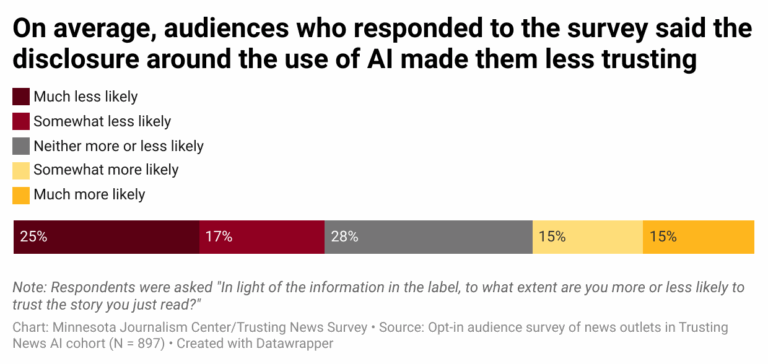 How AI disclosures in news help — and hurt — trust with audiences