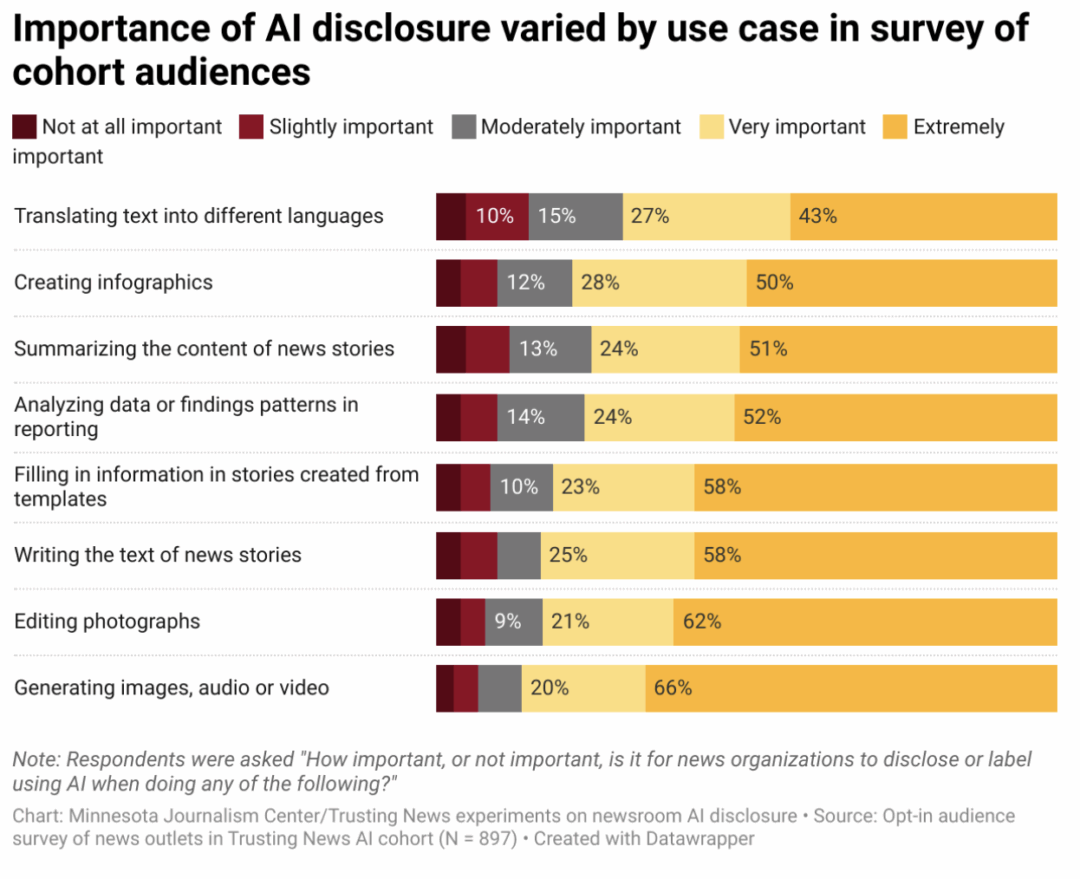 How AI disclosures in news help — and hurt — trust with audiences