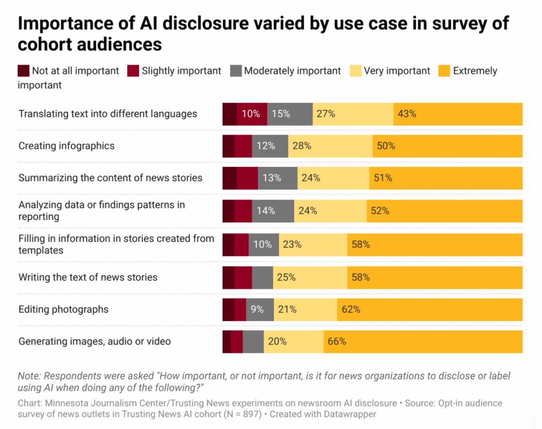 Disclose AI use (even if it hurts trust)